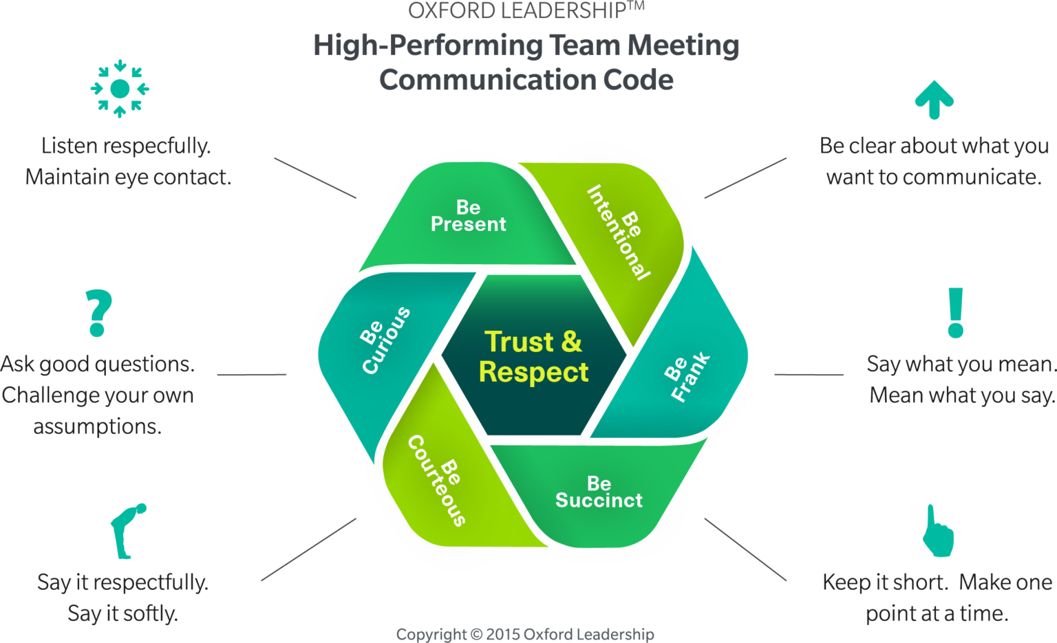 Characteristics of high-performing team meetings - Oxford Leadership