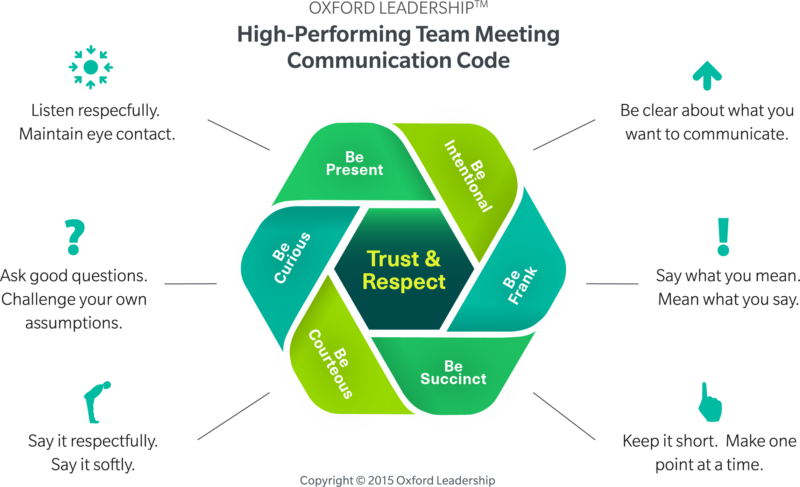 Characteristics of high-performing team meetings - Oxford Leadership