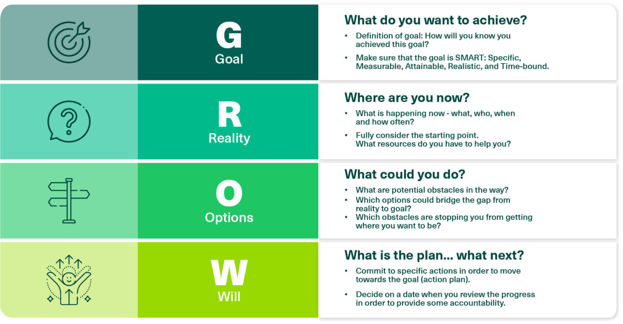 Unlock team potential & performance with the GROW framework - Oxford ...